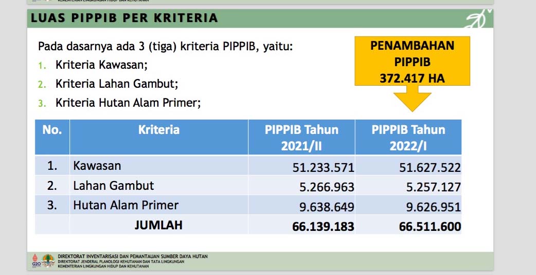 Utak Atik Peta Setop Izin, Luasan Bertambah tetapi Hutan Alam dan Lahan ...